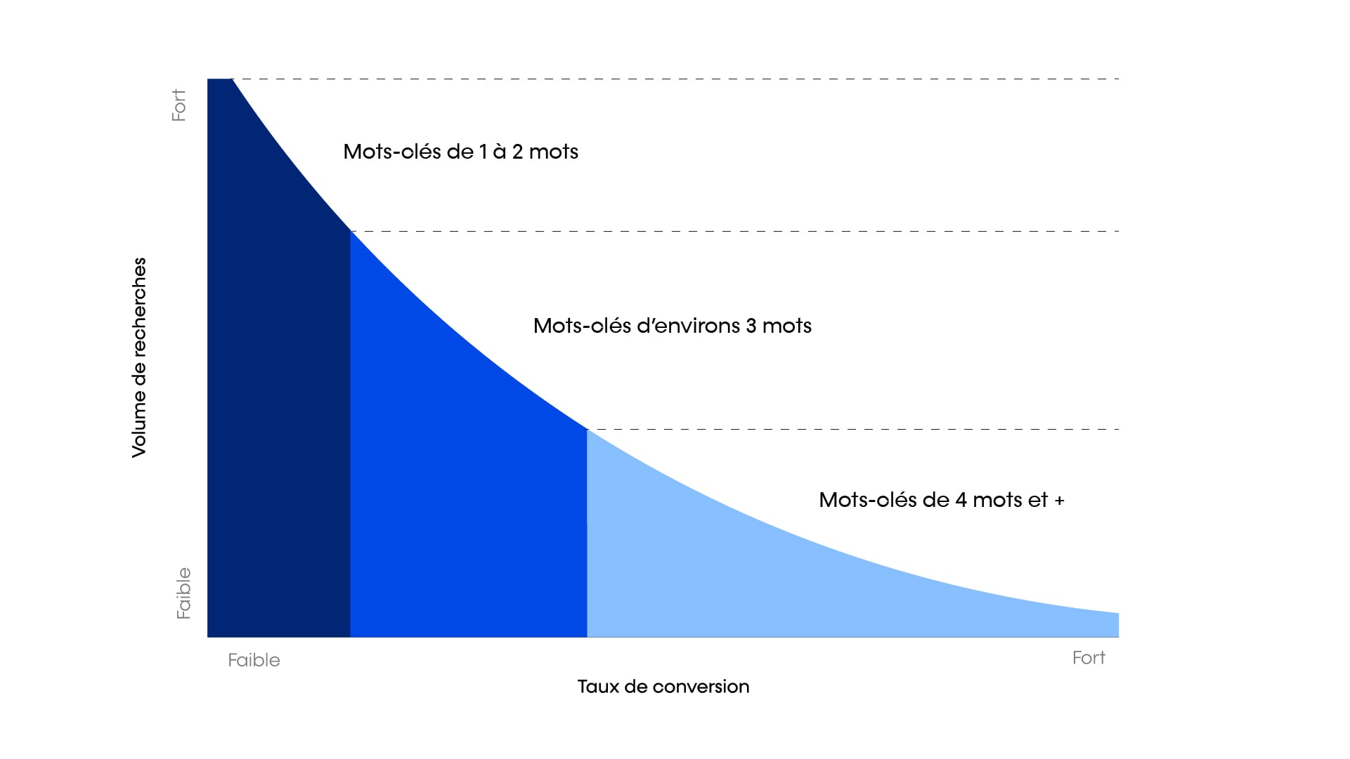 Les type de mots-clés en SEO : Liste, explications et exemples